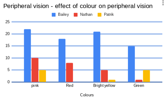 Peripheral vision – effects of colour on peripheral vision – Nathan ...